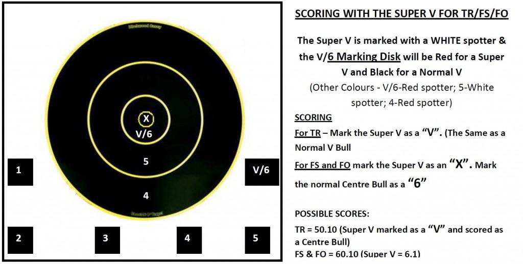 Scoring System - IDRC